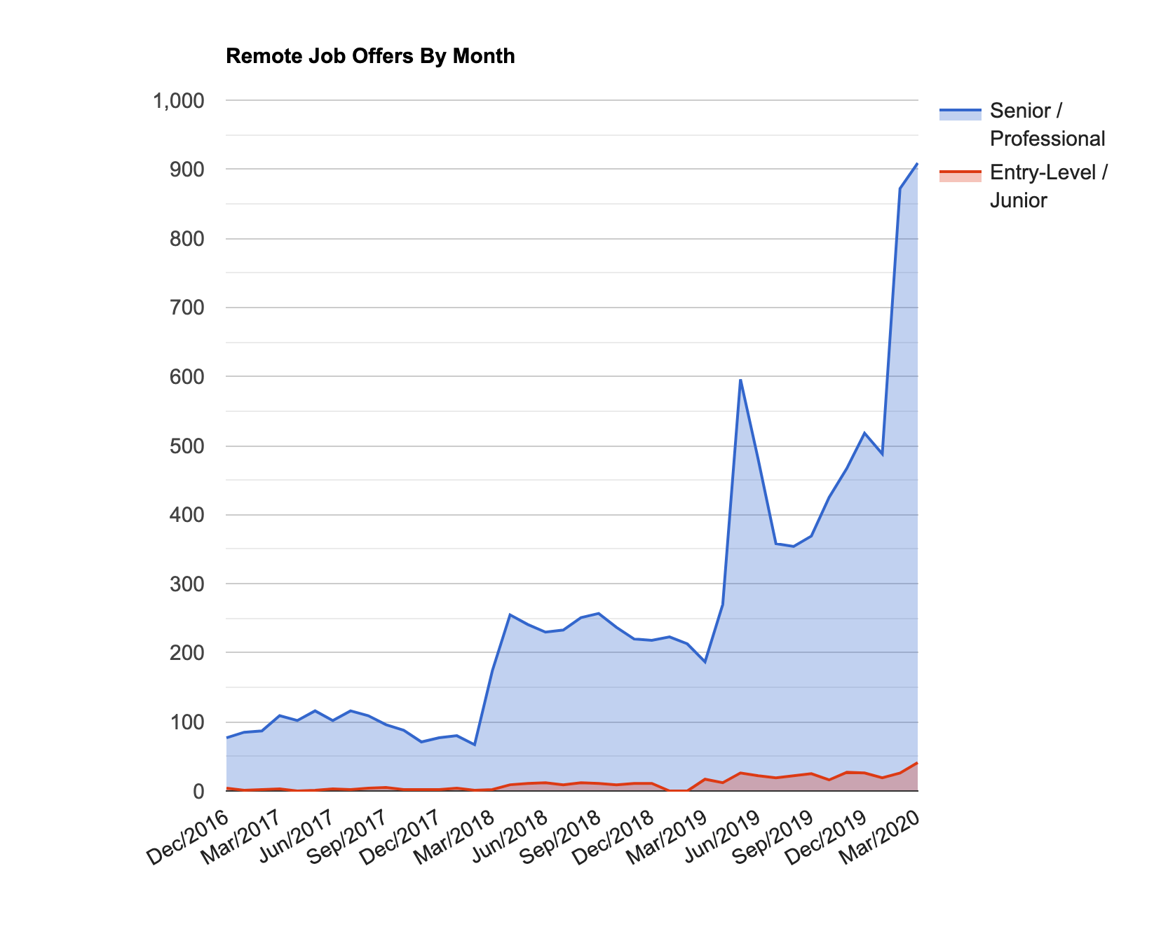 Entry-Level Remote Jobs: What 10,800 Postings Reveal
