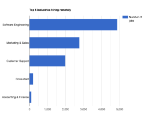 Entry-Level Remote Jobs: What 10,800 Postings Reveal