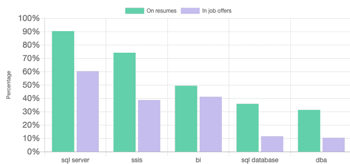 SQL Data Analyst Resume Examples Guide & Pro Tips | Enhancv